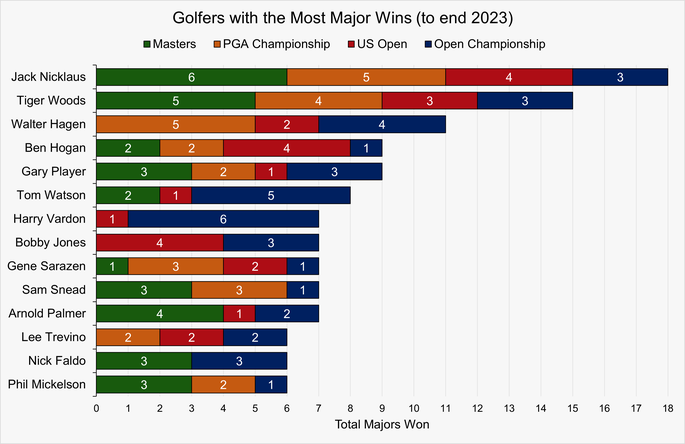 The Players Who Have Won the Most Majors in Golf – Can Jack Nicklaus ...